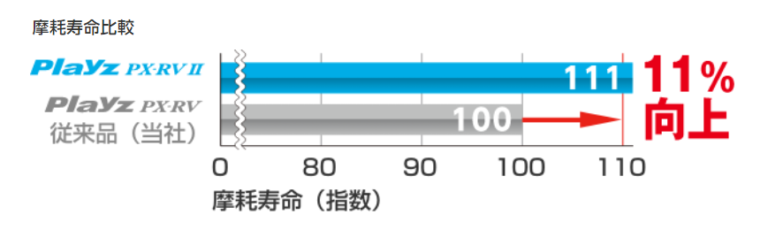 ブリヂストン Playz PX-RVⅡタイヤ性能や他製品との比較・評価、口コミ・評判を徹底調査！ - タイヤ交換マニア